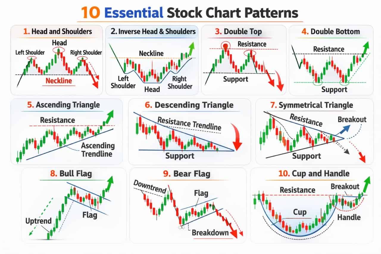 10 Essential Stock Chart Patterns Every Trader Should Know